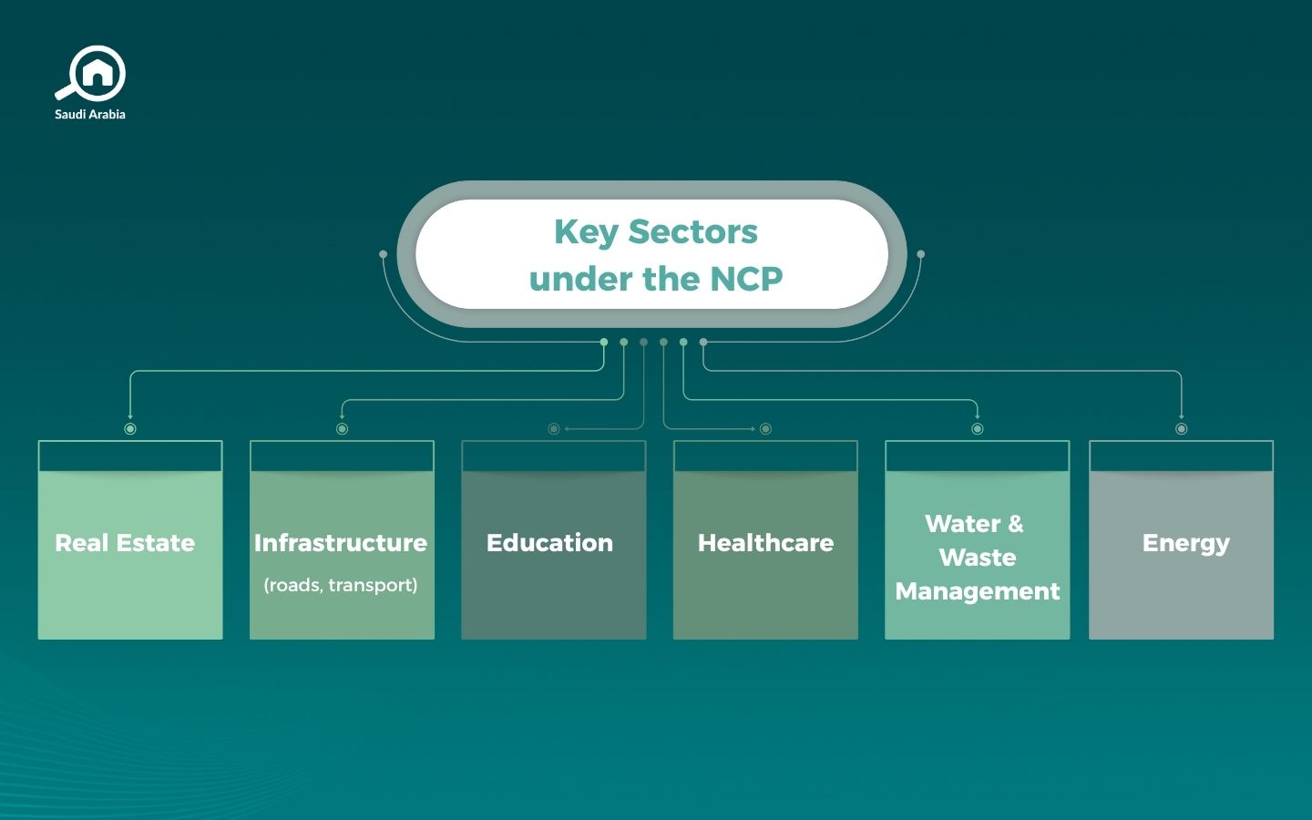 Role of National Center for Privatization | Bayut Saudi Blog
