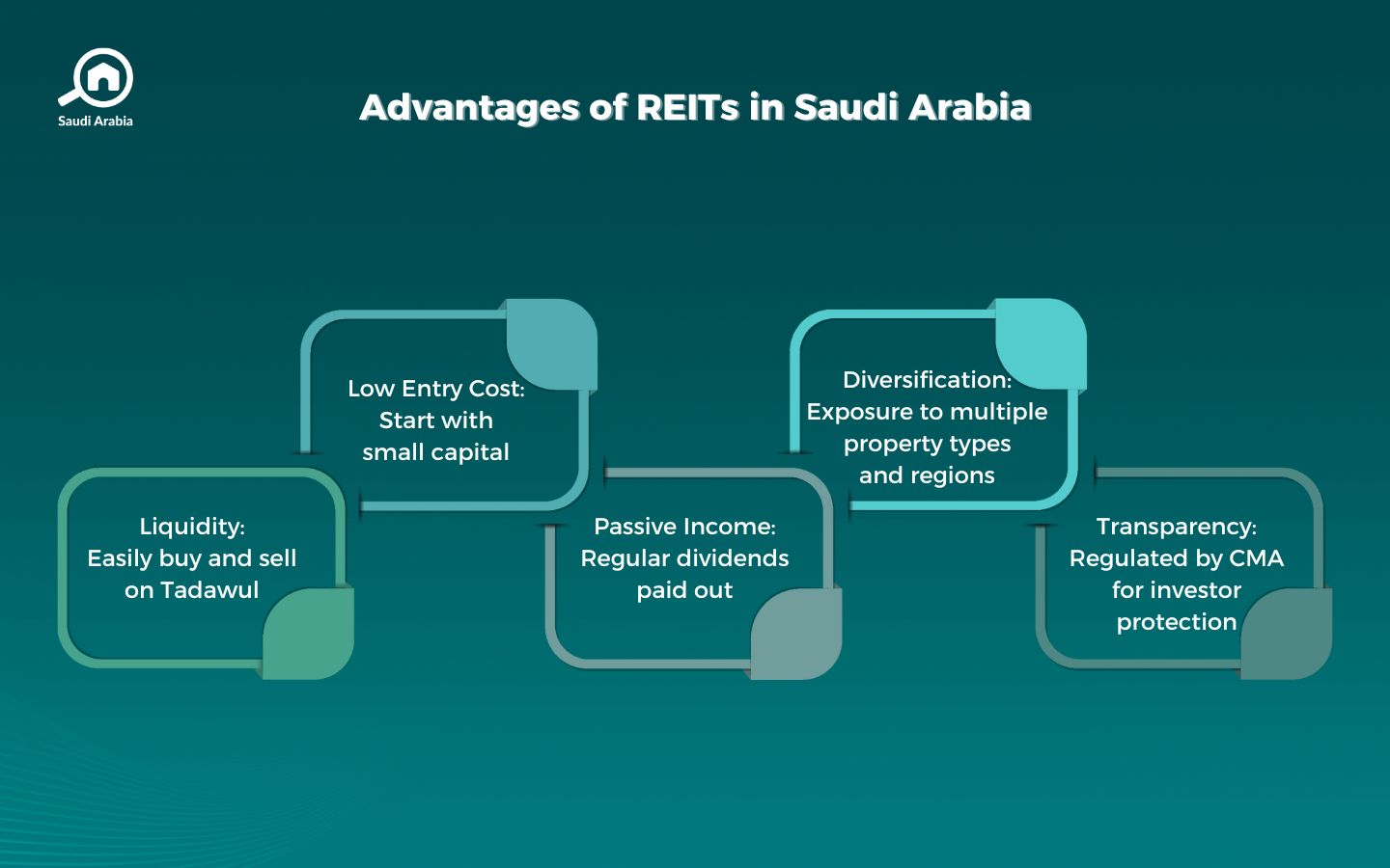 Real Estate Investment Trusts (REITs) in Saudi Arabia | Bayut Saudi Blog