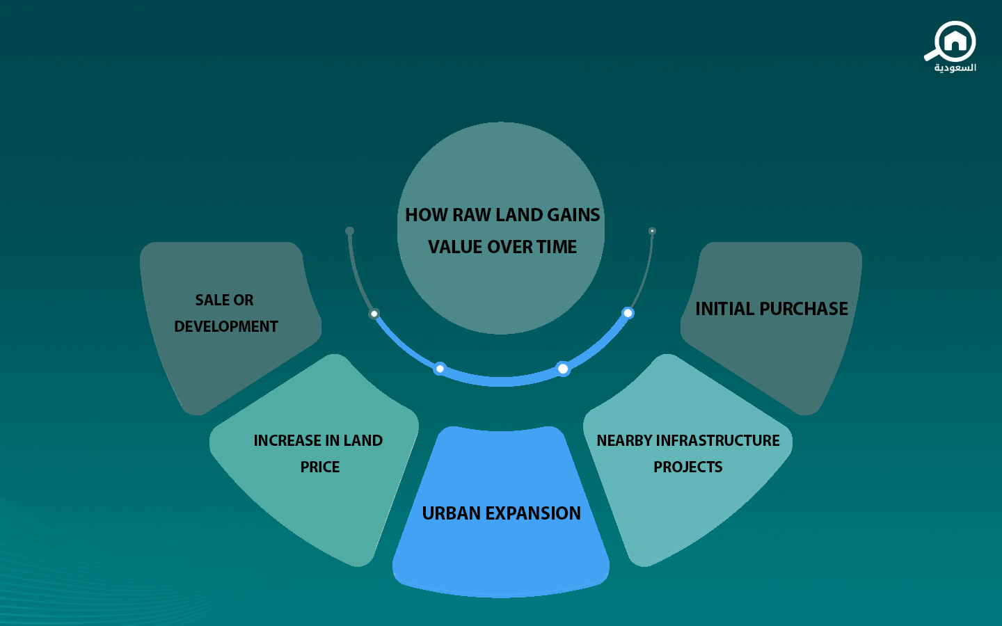 Investing in Raw Land in Saudi Arabia | Bayut Saudi Blog