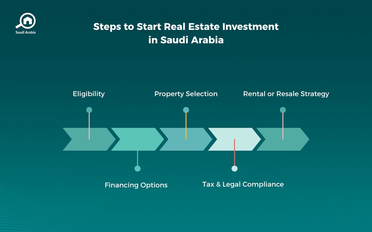 Real Estate Investment in Saudi Arabia | Bayut Saudi Blog