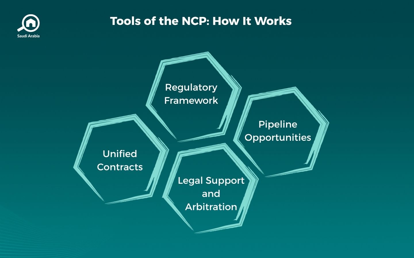 Role of National Center for Privatization | Bayut Saudi Blog