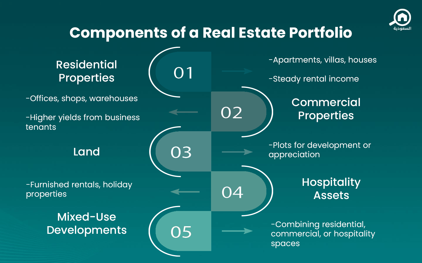 Building a Real Estate Portfolio in Saudi Arabia | Bayut Saudi Blog