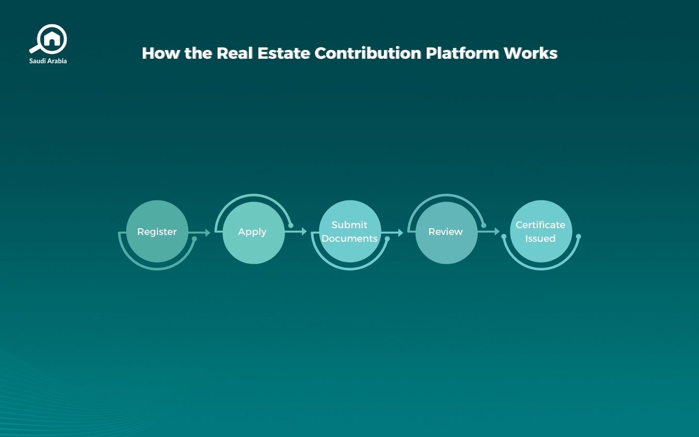 Real Estate Contribution Platform | Bayut Saudi Blog