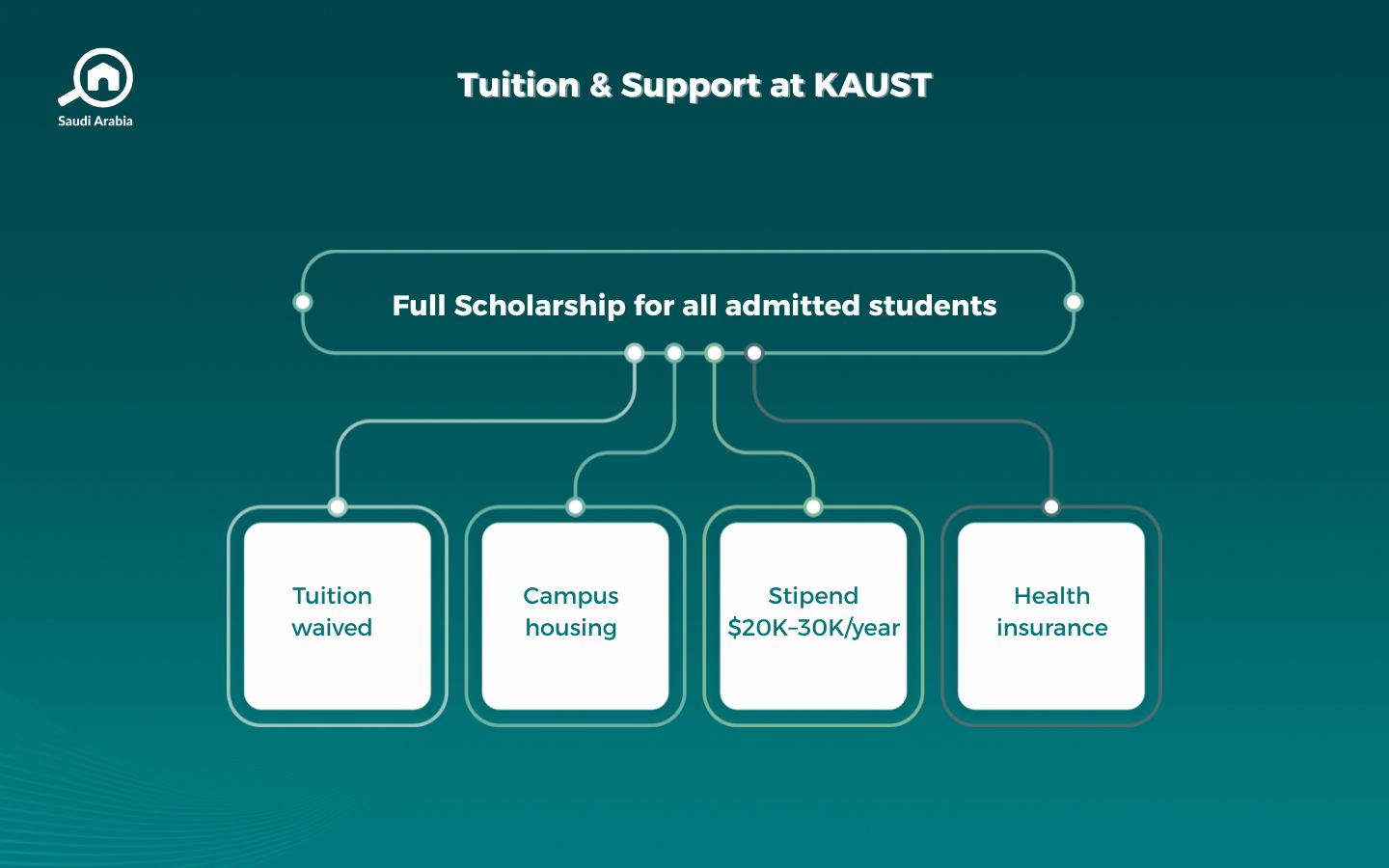 King Abdullah University of Science and Technology (KAUST) | Bayut ...
