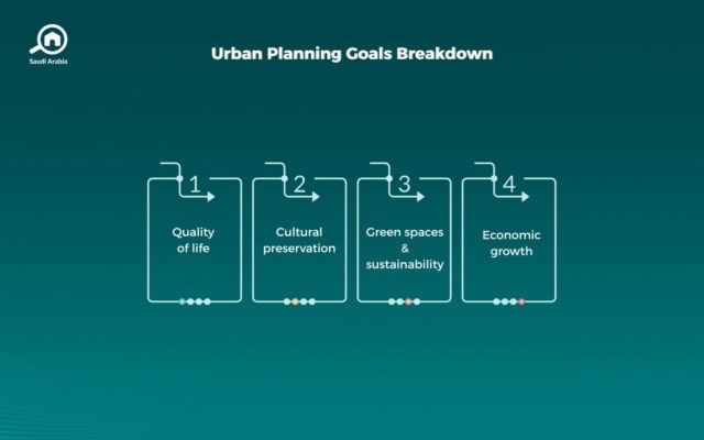 Urban Planning in Saudi Arabia | Bayut Saudi Blog