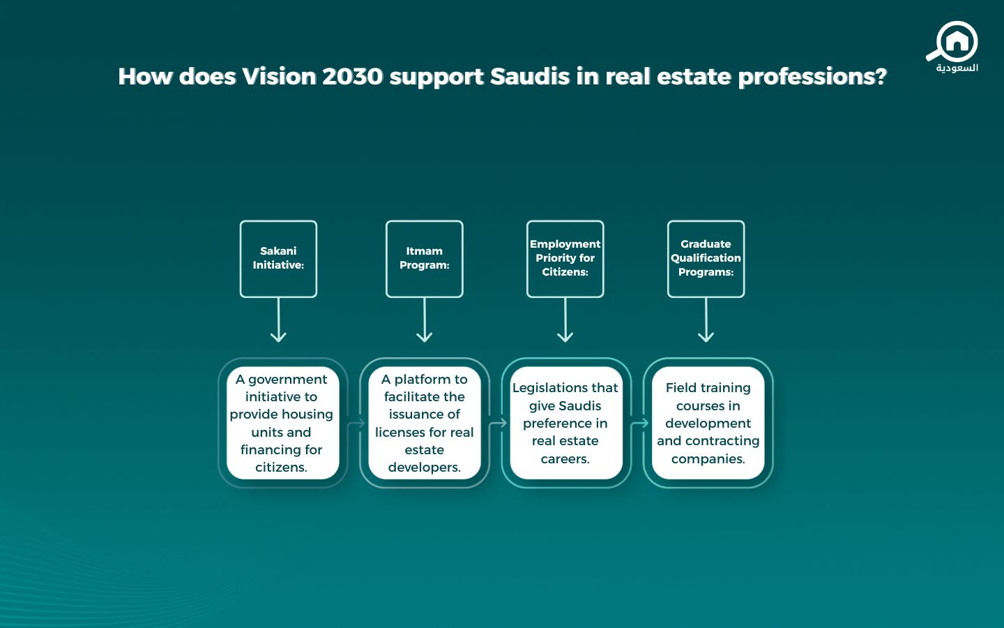 Real Estate Professions in Saudi Arabia | Bayut Saudi Blog