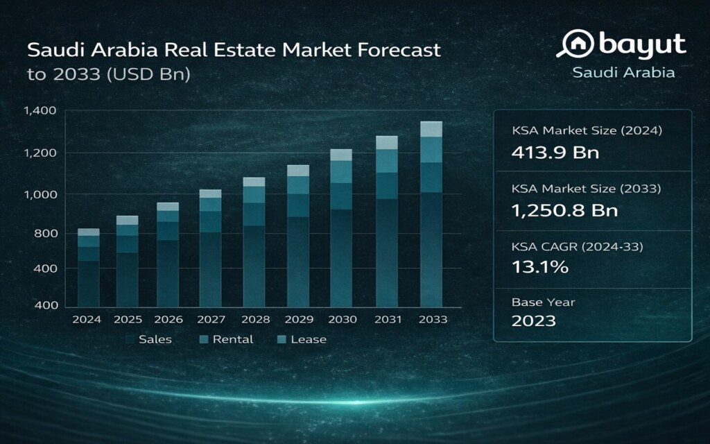 Saudi Real Estate in 2030: What Long-Term Investors May Expect