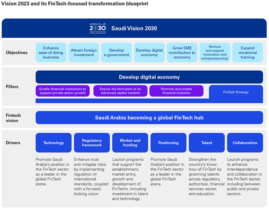 FinTech in Saudi Arabia: Growth, Regulations, Real Estate Impact