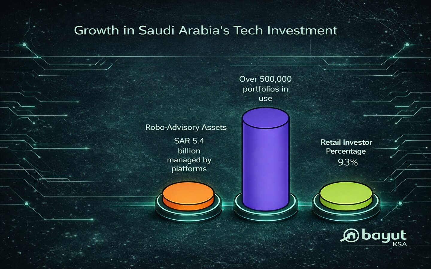 Is investing in tech stocks worth it in KSA?