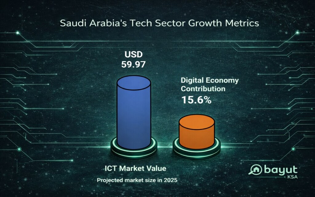 Is investing in tech stocks worth it in KSA?