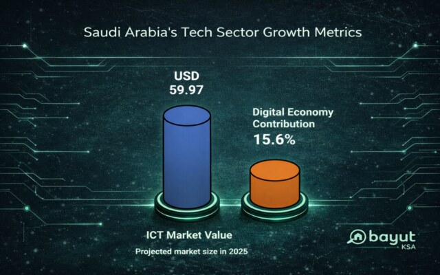 Is investing in tech stocks worth it in KSA?