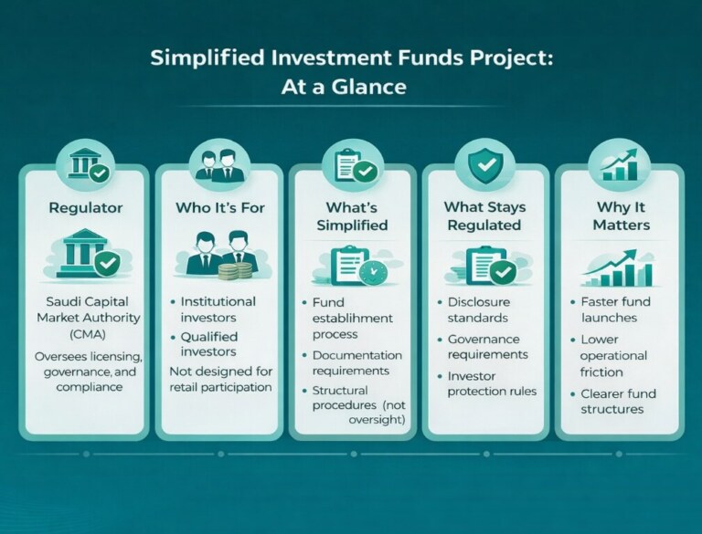 Simplified Investment Funds Project: A Regulated Investment Path