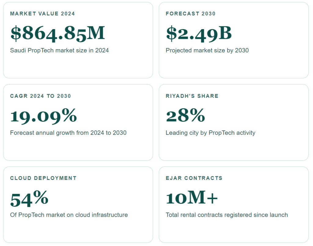 PropTech in Saudi Arabia 2026: The Digital Shift