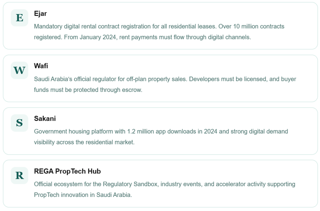 PropTech in Saudi Arabia 2026: The Digital Shift