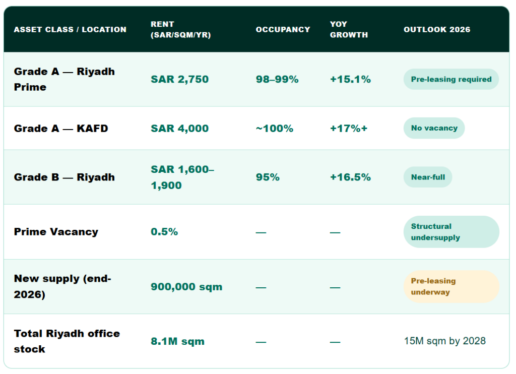 Riyadh Real Estate Prices Q1 2026: Trends, Yields & Best Districts